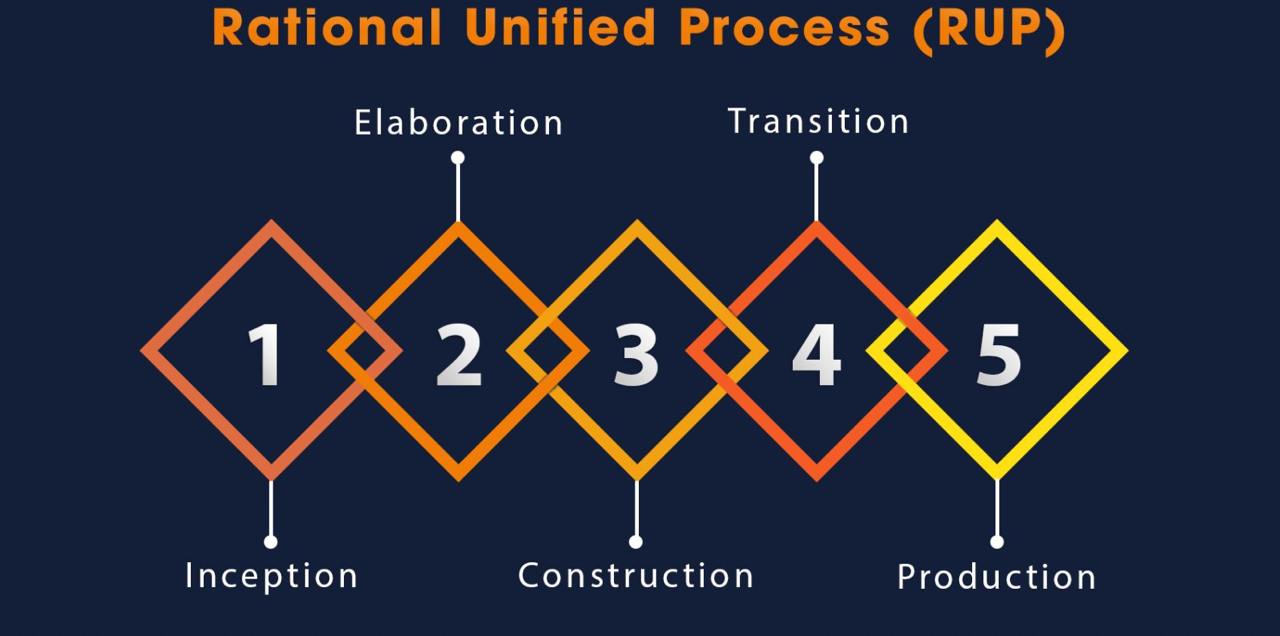 فرآیند یکپارچه منطقی (RUP) چیست و مراحل آن کدامند؟ | رادینو